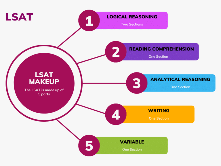 How to Get a Perfect LSAT Score | CRUSH The LSAT